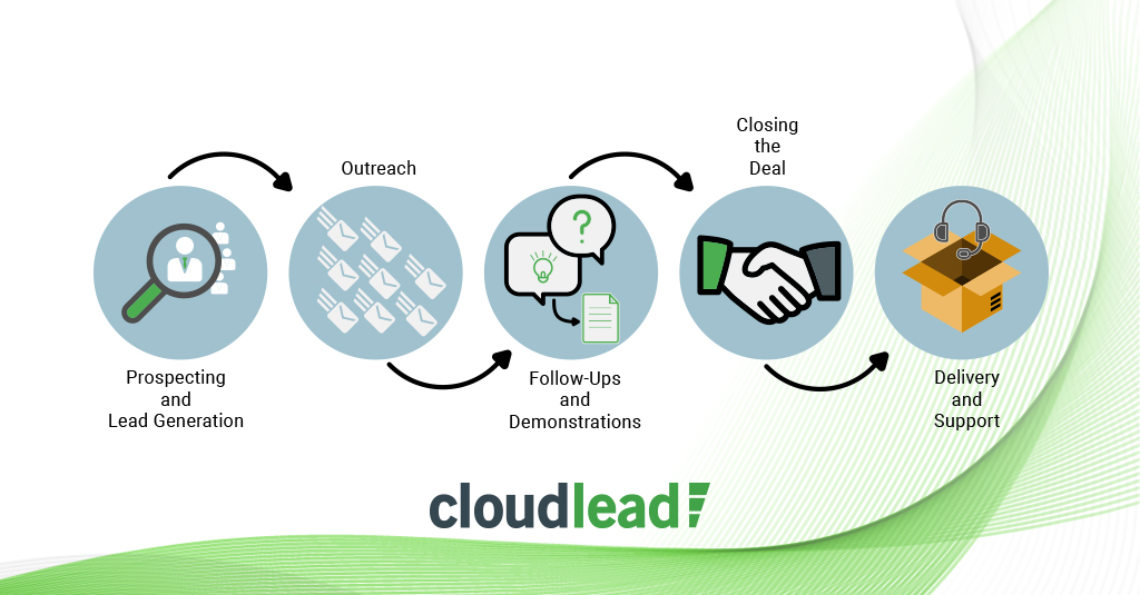 Outbound Sales Process: A Quick Step-By-Step Guide To Nourish Your ... Outbound Sales Process: A Quick Step-By-Step Guide To Nourish Your ...
